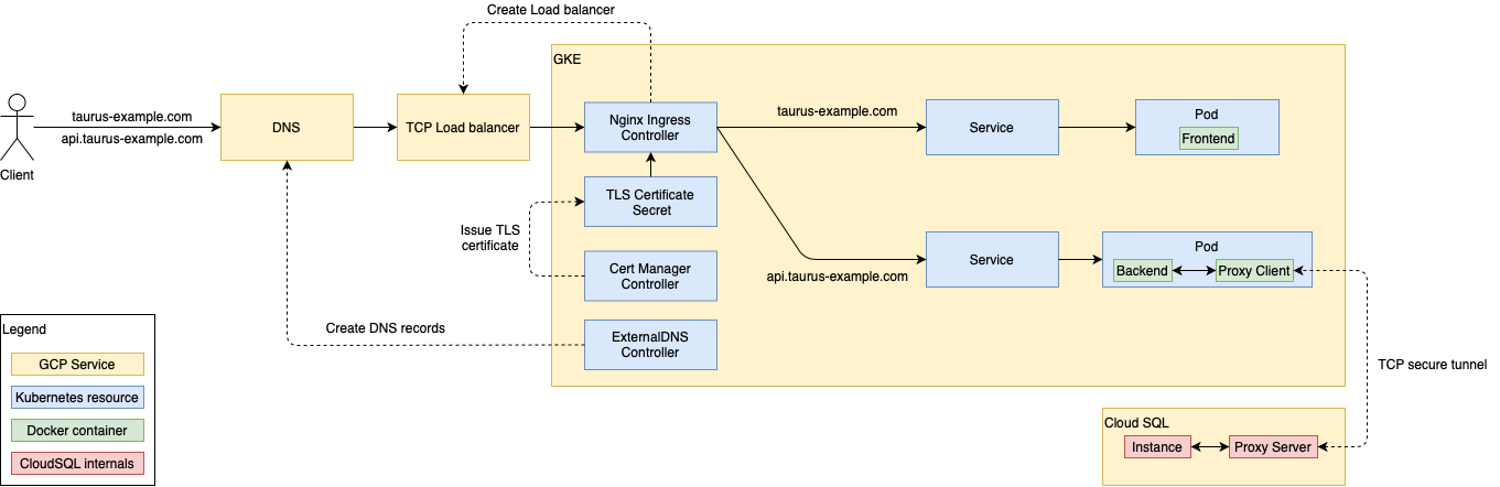 Taurus Documentation